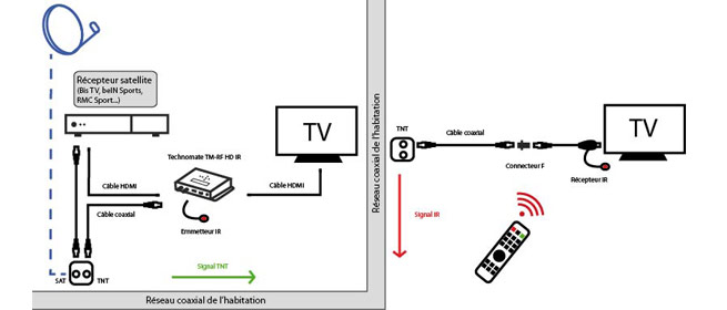 Technomate Modulateur RF HDMI vers DVB-T avec déport de télécommande